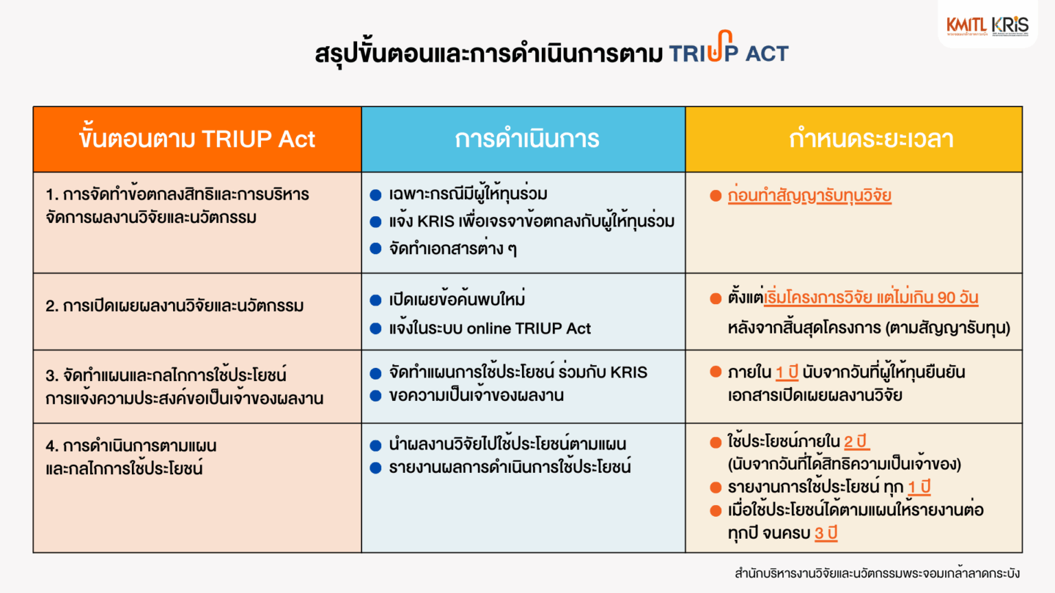 TRIUP Act - KRIS KMITL